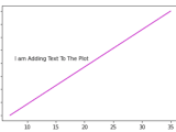 Add Text To Plot Matplotlib In Python