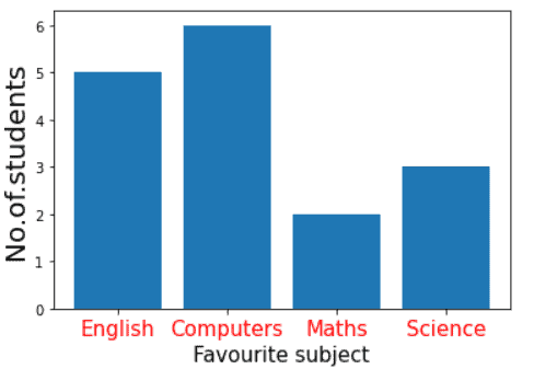 Matplotlib Bar Chart Labels - Python Guides