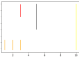 Draw Vertical Line Matplotlib