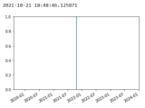 Draw Vertical Line Matplotlib