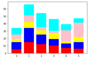 Stacked Bar Chart Matplotlib - Complete Tutorial - Python Guides