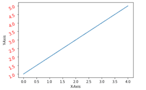 Python Matplotlib Tick_params + 29 Examples - Python Guides