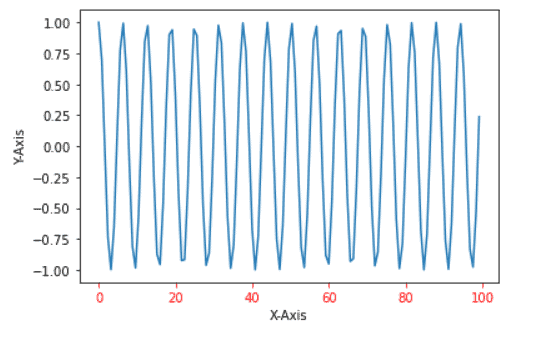 Python Matplotlib Tick_params + 29 Examples - Python Guides