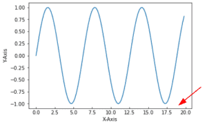 Python Matplotlib Tick_params + 29 Examples - Python Guides