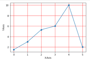 Python Matplotlib Tick_params + 29 Examples - Python Guides