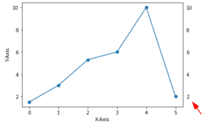 Python Matplotlib Tick_params + 29 Examples - Python Guides