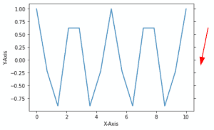 Python Matplotlib Tick_params + 29 Examples - Python Guides