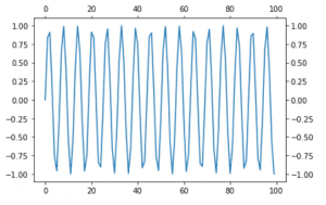 Python Matplotlib Tick_params + 29 Examples - Python Guides