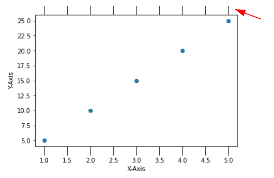 Python Matplotlib Tick_params + 29 Examples - Python Guides