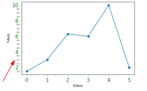 Python Matplotlib Tick_params + 29 Examples - Python Guides