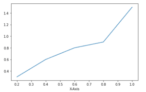 Matplotlib X-axis Label - Python Guides