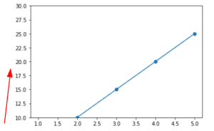Matplotlib Set Y Axis Range - Python Guides