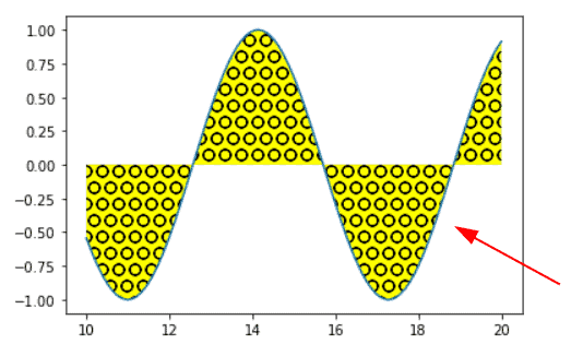 Matplotlib Fill_between - Complete Guide - Python Guides