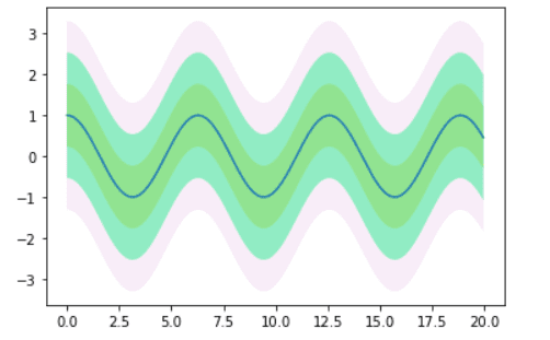 Matplotlib Fillbetween Complete Guide Python Guides
