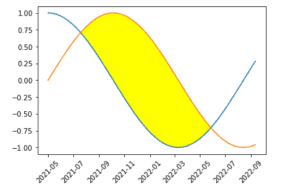 Matplotlib Fill_between - Complete Guide - Python Guides
