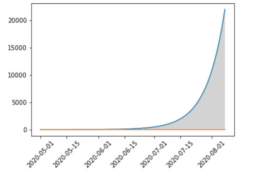 Matplotlib Fill_between - Complete Guide - Python Guides