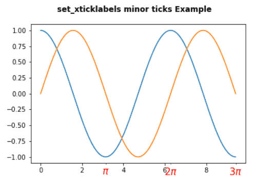 Matplotlib Set_xticklabels - Python Guides