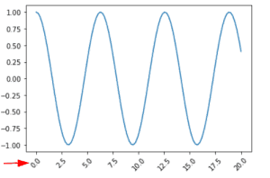 Matplotlib Set_xticks - Detailed Tutorial - Python Guides