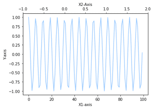 Matplotlib Xlim - Complete Guide - Python Guides