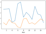 Plot Multiple Lines In Python Using Matplotlib