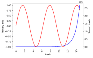 Matplotlib Secondary Y-axis [Complete Guide] - Python Guides