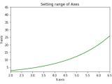 How To Set Axis Range In Matplotlib