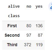 Crosstab() In Pandas In Python - Python Guides