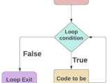 For Loop Vs While Loop In Python Python Guides