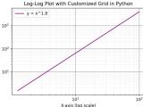 Plot Log Log Plots With Error Bars And Grid Using Matplotlib