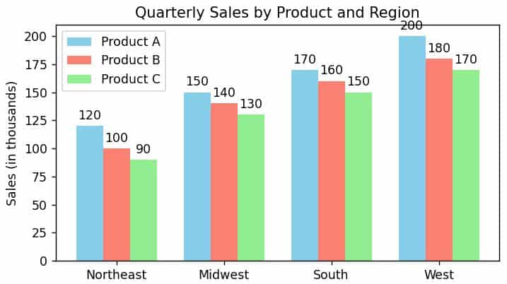 Matplotlib Grouped Bar Charts In Python - Modern Gradient Image - Retina