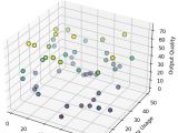 How To Rotate A 3d Scatter Plot In Python Matplotlib