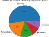 Matplotlib Pie Chart Autopct
