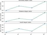 Matplotlib X Axis Labels In Subplots With Python