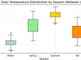 Create A Matplotlib Boxplot For Time Series Data In Python