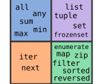 Pythoninformer Built In Functions On Iterables