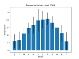 Pythoninformer Error Bars In Matplotlib