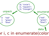 Pythoninformer Using Enumerate In A For Loop