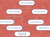 Types Of Programming Paradigms Pythonista Planet