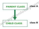 Inheritance In Python With Its Types And Examples Single Multiple