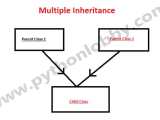 Inheritance In Python With Its Types And Examples Single Multiple
