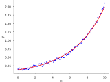 Least Square Regression For Nonlinear Functions Python Numerical Methods