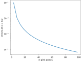 Finite Difference Method Python Numerical Methods