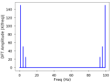 Discrete Fourier Transform Dft Python Numerical Methods