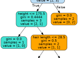 Decision Tree Visual Example Python