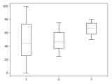 How To Draw Box Whisker Plots In Python Pythontic