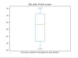 Drawing A Box Plot Using Pandas Series Pythontic