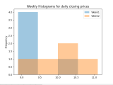 Drawing Histogram S For A Pandas Dataframe Pythontic