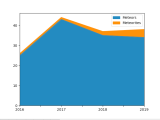 Drawing Area Plots Using Pandas Dataframe Pythontic