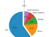 Drawing A Pie Chart Using Python Matplotlib Pythontic