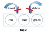 Python Tuple Introduction Pythontic